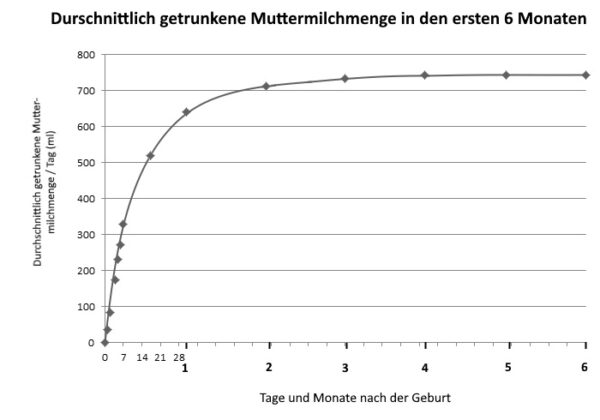 Die Milchmenge steigern: Wie man mehr Milch bilden kann - Still-Lexikon